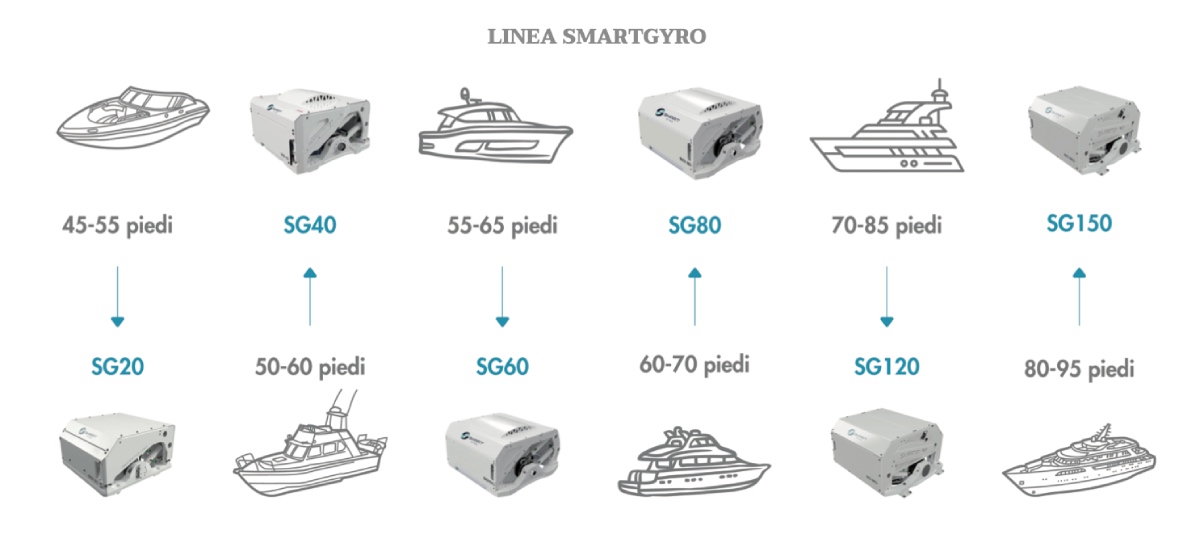 Smartgyro compie 10 anni: da un garage, ai mari del mondo
